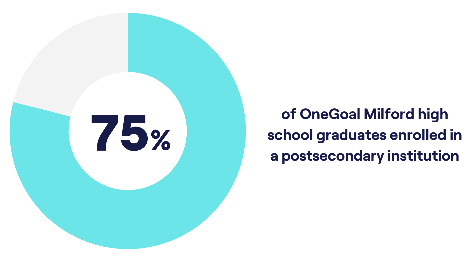 Milford High School | OneGoal